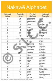 Alphabet Chart (Saulteaux) – SICC Online Retail Store